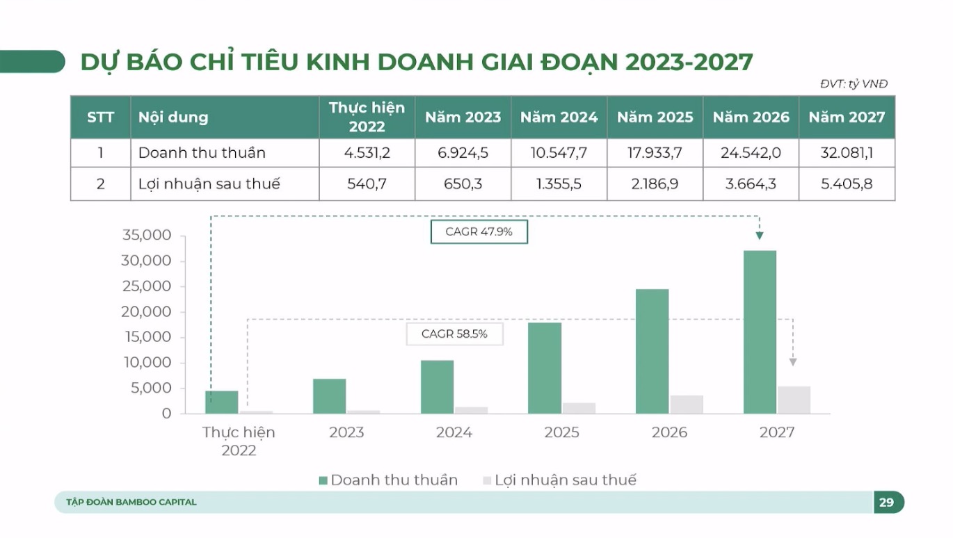 ĐHĐCĐ BCG: Kế hoạch tăng 20% lợi nhuận, niêm yết cổ phiếu BCG Land trong quý 3 | Fili