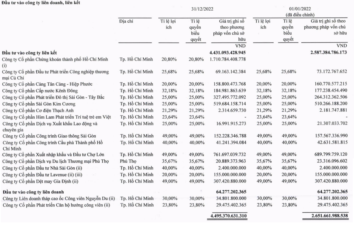 HFIC lãi gần 4.5 ngàn tỷ năm 2022 | Fili