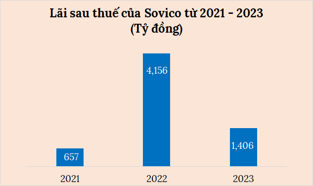 Sovico lãi hơn 1,400 tỷ đồng trong 2023 | Fili