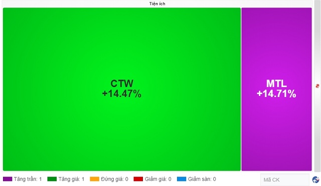 Nước Thủ Dầu Một muốn mua lượng lớn cổ phần Cấp thoát nước Cần Thơ, giá CTW "kịch trần" | Fili