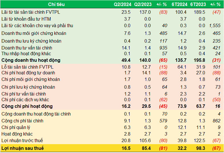 BMS báo lãi quý 2 giảm 81%, đẩy mạnh vay nợ và phát hành trái phiếu để tài trợ tài sản tài chính ...