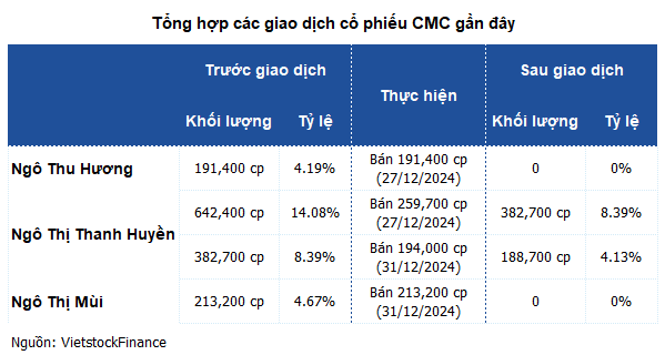 Chuyện gì khiến cổ phiếu CMC nằm sàn sau 5 phiên tăng trần? | Fili