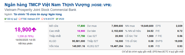 Tăng trần phiên 14/05, khối ngoại gom hàng chục triệu cổ phiếu VPB | Fili