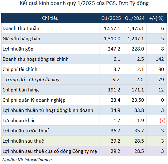 PGS chốt quyền nhận cổ tức 2,000 đồng/cp | Fili