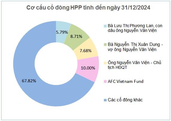 HPP chia cổ tức còn lại 2024 tỷ lệ 20% | Fili