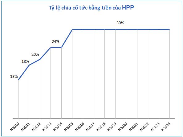 HPP chia cổ tức còn lại 2024 tỷ lệ 20% | Fili