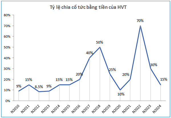 HVT chốt quyền nhận cổ tức tiền mặt tỷ lệ 15% | Fili