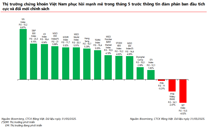 VDSC: 90 ngày tạm hoãn thuế quan sắp kết thúc, cảnh giác rủi ro bất ngờ ...