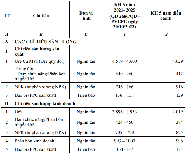 DCM chốt ngày thanh toán cổ tức gần 1.1 ngàn tỷ đồng, hạ chỉ tiêu lợi nhuận giai đoạn 2021-2025 ...