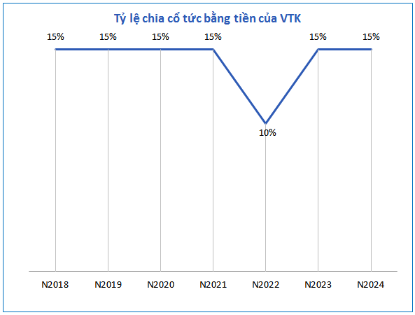 Công ty con của Viettel chốt quyền nhận cổ tức tiền mặt tỷ lệ 15% | Fili