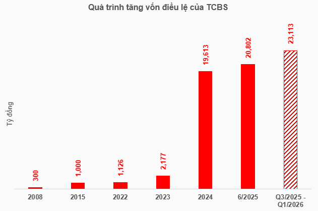 IPO TCBS: Chào bán hơn 231 triệu cp | Fili