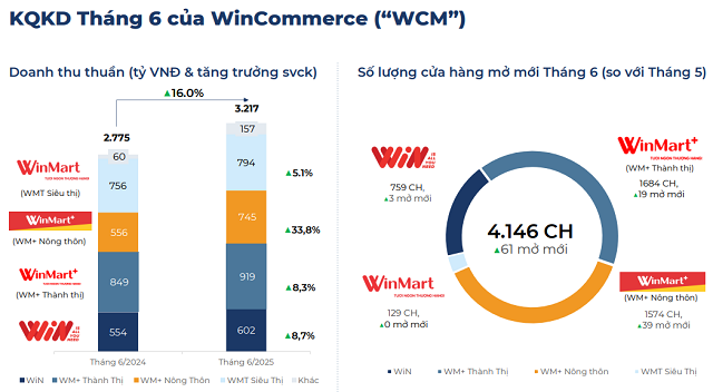 Cửa hàng mở mới ghi nhận lợi nhuận, WinCommerce đạt doanh thu kỷ lục ...