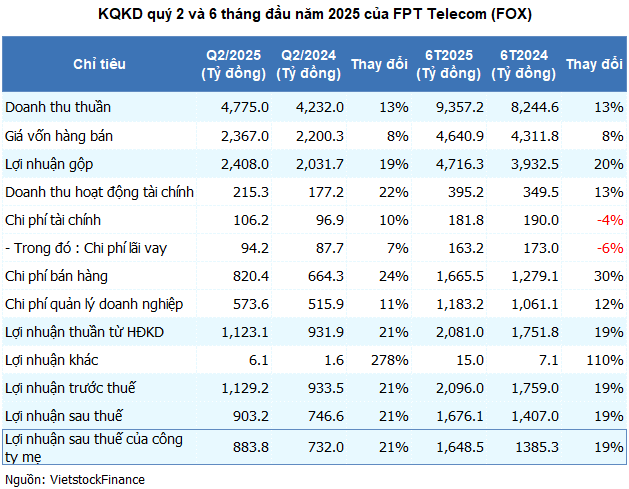 FPT Telecom báo lãi kỷ lục giữa biến động chuyển giao vốn Nhà nước | Fili