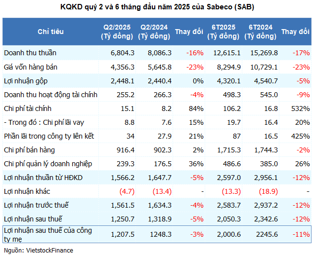 Doanh thu bán niên Sabeco chạm đáy 5 năm, ảnh hưởng từ hợp nhất ...