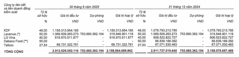 KIDO lãi quý 2 gấp 5 lần cùng kỳ, chuyển nhượng toàn bộ vốn tại Dabaco ...