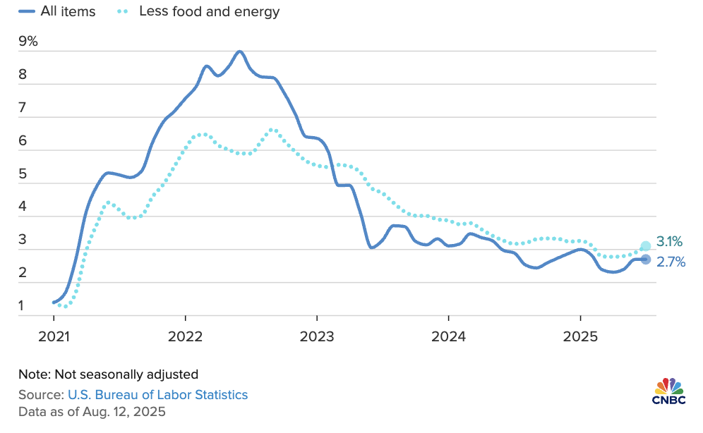 CPI Mỹ tăng 2.7% trong tháng 7, yếu hơn dự báo | Fili