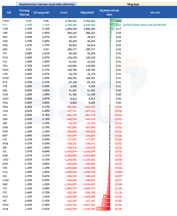 Quỹ FTSE ETF thay tên, đổi chỉ số tham chiếu, có thể mua mạnh FPT, SHB | Fili