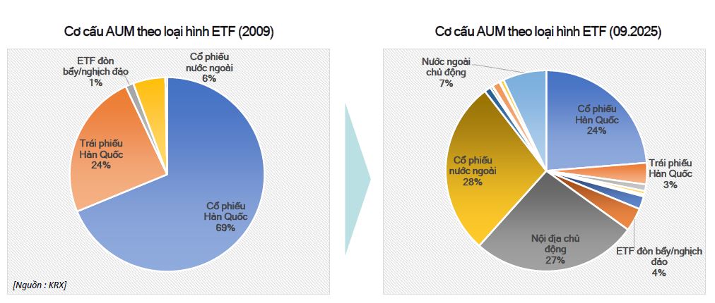 Phát triển thị trường ETF: Bài học từ Hàn Quốc, Đài Loan và ETF vàng | Fili