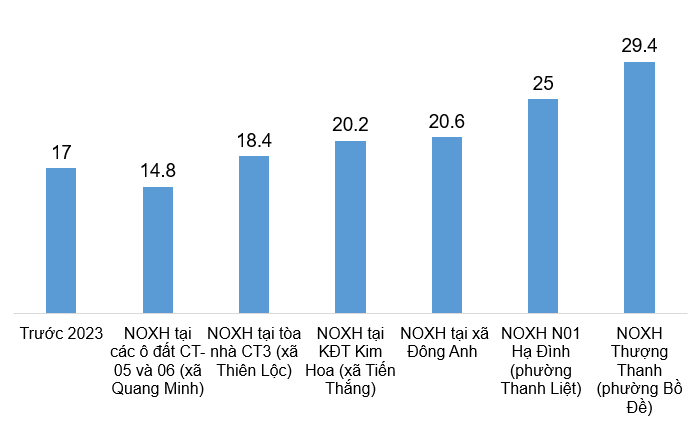 Hà Nội sắp mở bán hơn 240 căn NOXH, giá gần 15 triệu đồng/m2 | Fili