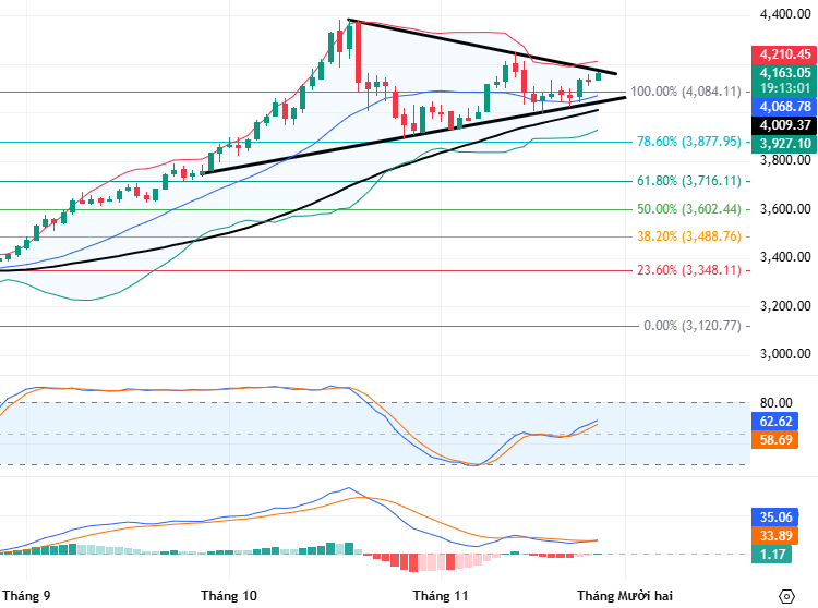 Giá vàng đang chờ đợi tín hiệu bùng nổ? | Fili