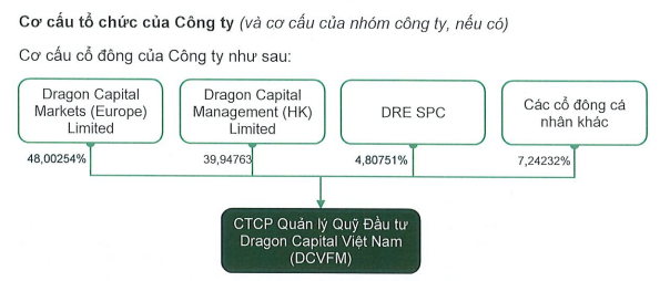 Dragon Capital muốn đưa cổ phiếu lên sàn UPCoM | Fili