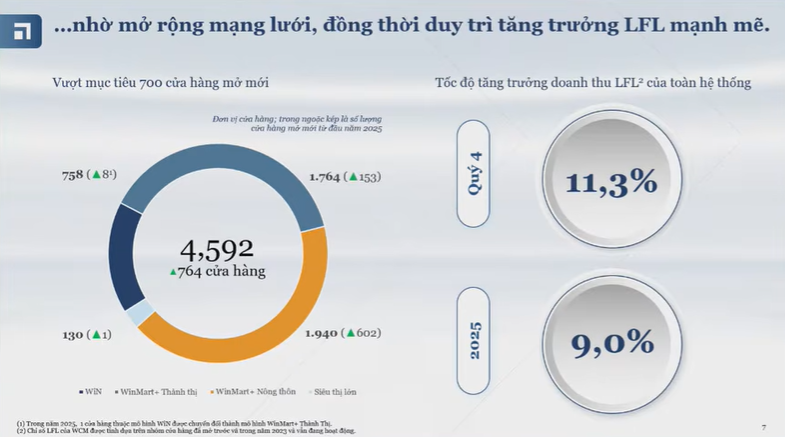 CEO Danny Le: Masan tìm ra 'công thức' lợi nhuận cho WinCommerce, kế ...