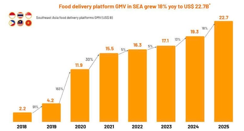 Người Việt chi 2.1 tỷ USD đặt đồ ăn trong năm 2025, Grab và Shopee Food ...