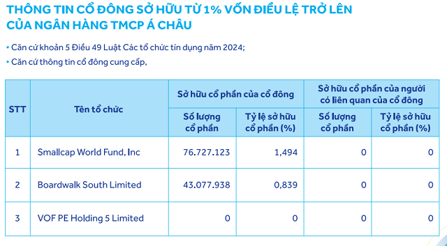 Nhóm Âu Lạc tiếp tục tăng sở hữu tại ACB lên hơn 6% | Fili