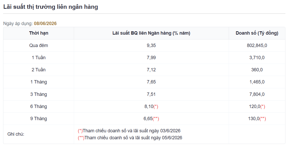 Lãi suất cho vay qua đêm tăng trở lại lên 9.35% | Fili