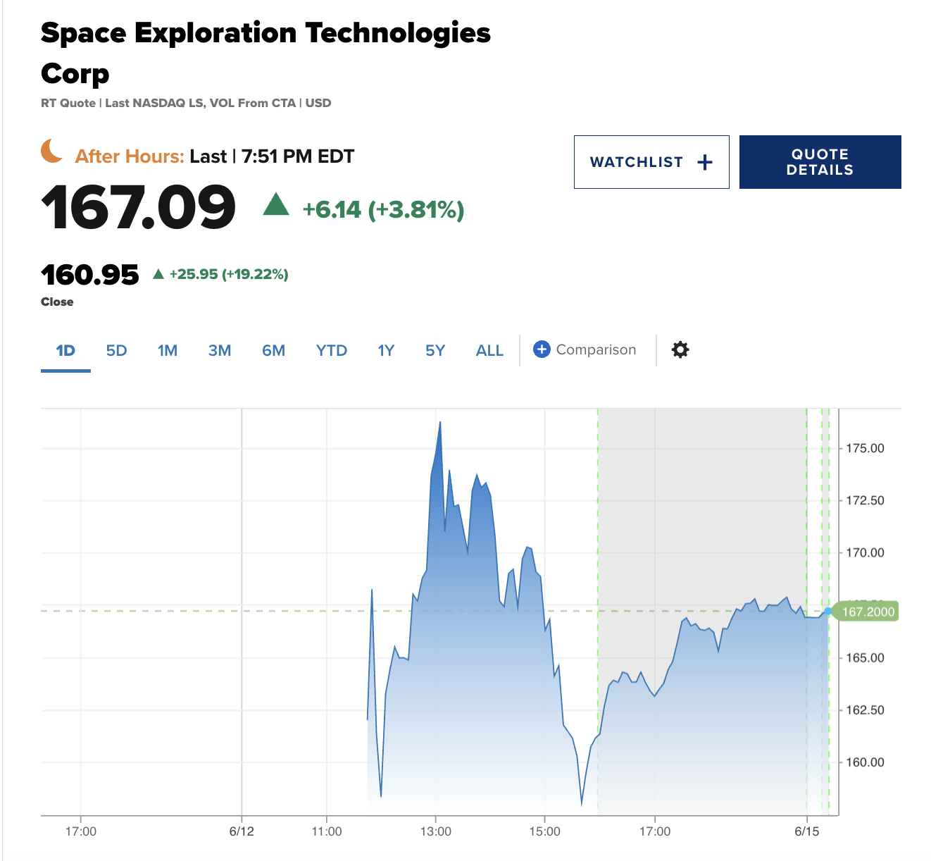 Dow Jones tăng hơn 350 điểm, SpaceX bùng nổ trong ngày chào sàn | Fili