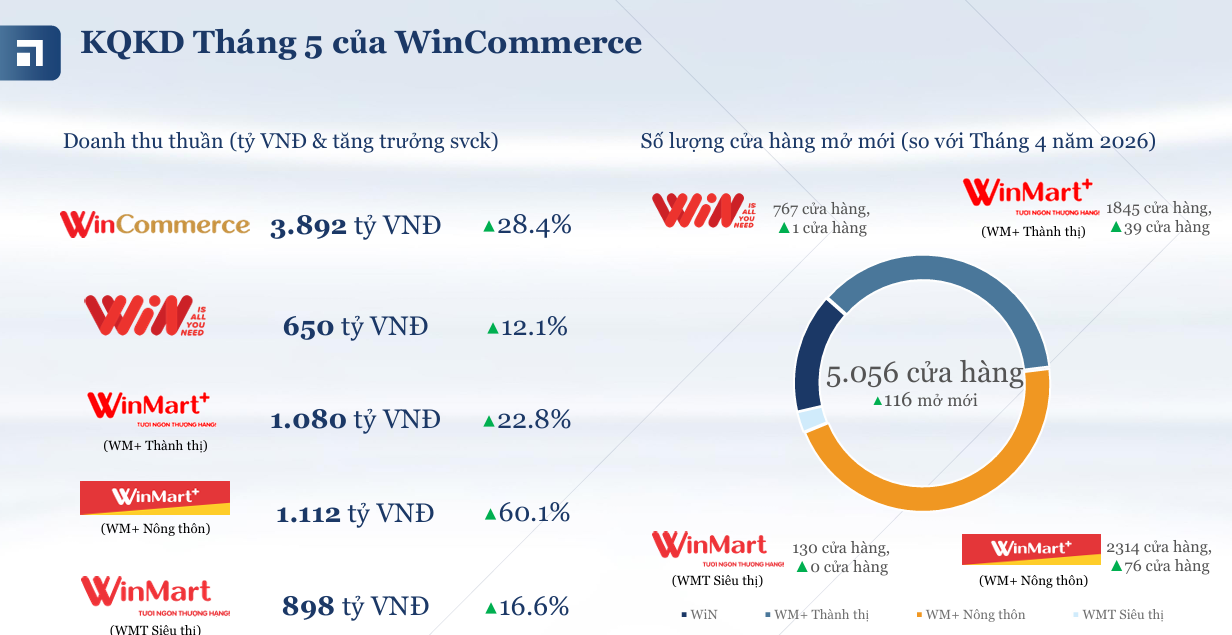 WinCommerce mang về gần 19,000 tỷ doanh thu trong 5 tháng đầu năm | Fili